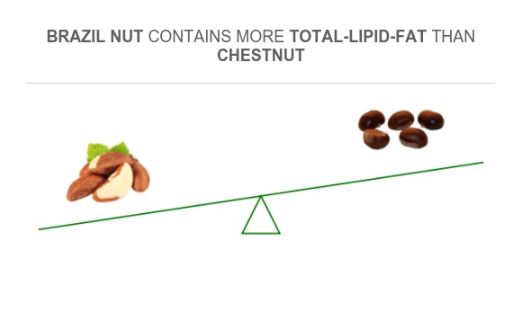 Compare Fats in Brazil nut to Fats in Chestnut
