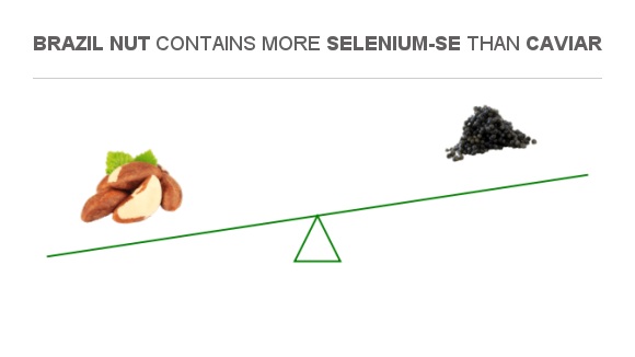 Compare Selenium in Brazil nut to Selenium in Caviar
