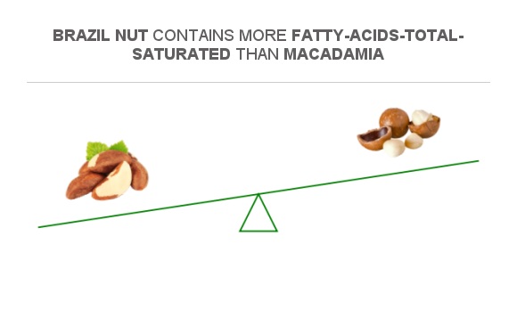 Compare Saturated fat in Brazil nut to Saturated fat in Macadamia