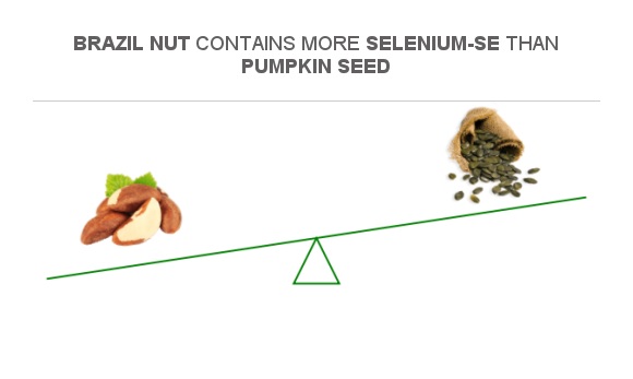 Compare Selenium in Brazil nut to Selenium in Pumpkin seeds