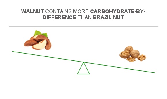 Compare Carbs in Brazil nut to Carbs in Walnut