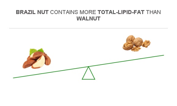 Compare Fats in Brazil nut to Fats in Walnut