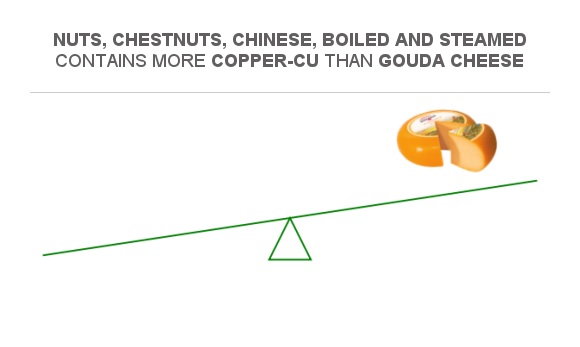 Compare Copper in Nuts, chestnuts, chinese, boiled and steamed to Copper in Gouda cheese