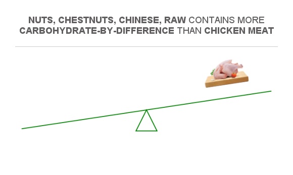 Compare Carbs in Nuts, chestnuts, chinese, raw to Carbs in Chicken meat