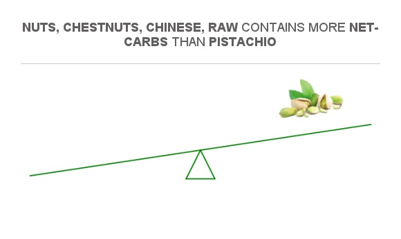 Compare Net carbs in Nuts, chestnuts, chinese, raw to Net carbs in Pistachio
