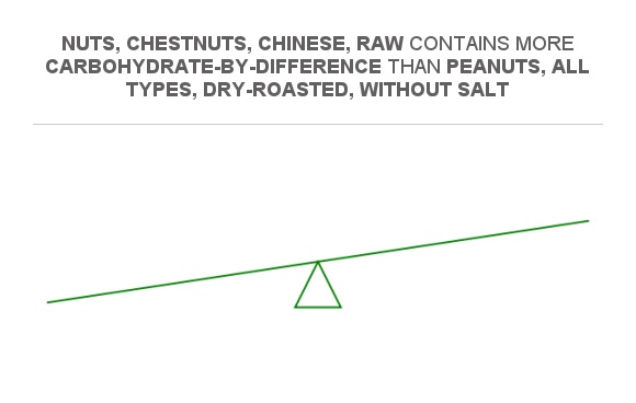 Compare Carbs in Nuts, chestnuts, chinese, raw to Carbs in Peanuts, all ...