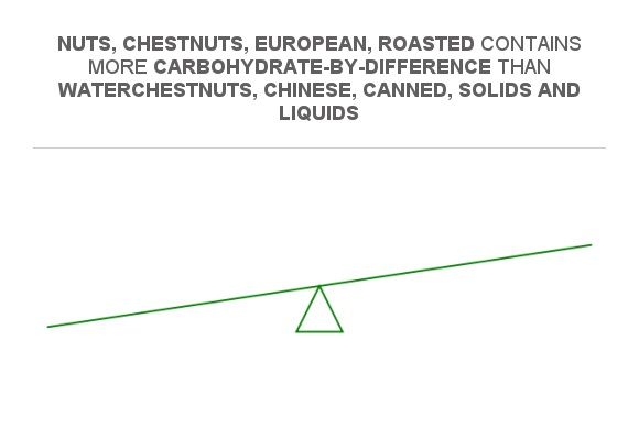 Compare Carbs in Nuts, chestnuts, european, roasted to Carbs in Waterchestnuts, chinese, canned ...