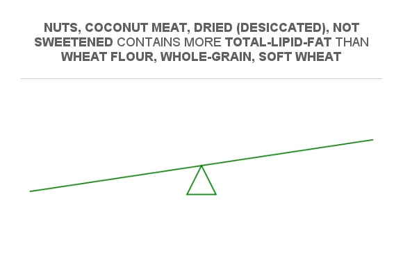 Compare Fats in Nuts, coconut meat, dried (desiccated), not sweetened ...