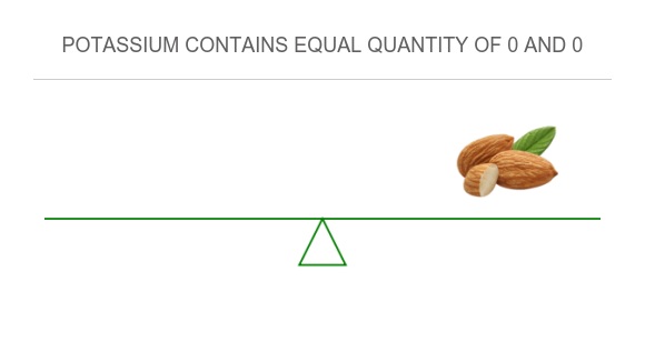Compare in Nuts, coconut meat, dried (desiccated), sweetened, shredded ...