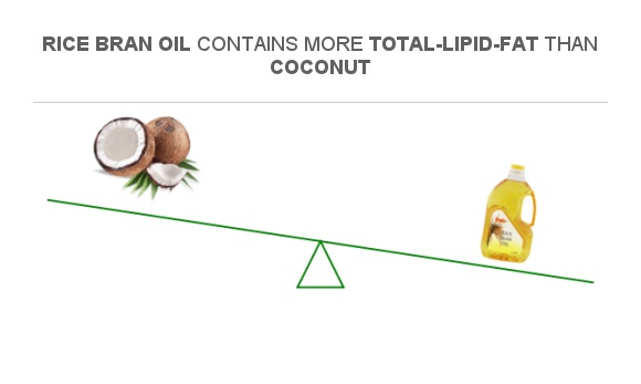Compare Fats in Coconut to Fats in Rice bran oil