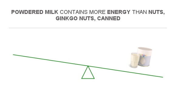 Compare Calories in Nuts, ginkgo nuts, canned to Calories in Powdered milk