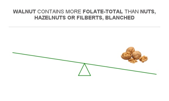 Compare Folate in Nuts, hazelnuts or filberts, blanched to Folate in Walnut