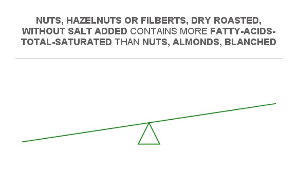 Compare Saturated fat in Nuts, hazelnuts or filberts, dry roasted ...