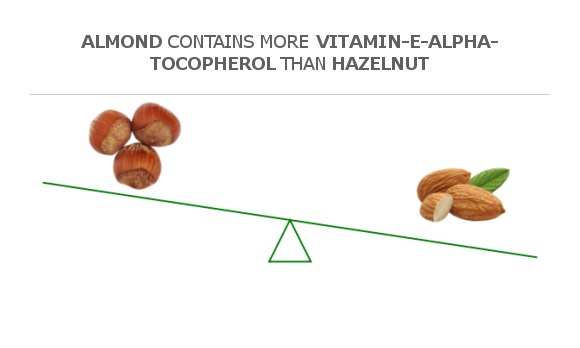 Compare Vitamin E in Hazelnut to Vitamin E in Almonds