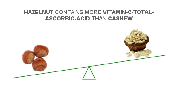 Compare Vitamin C in Hazelnut to Vitamin C in Cashew