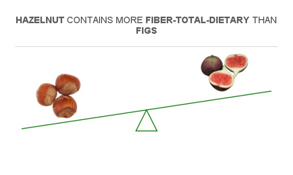 Compare Fiber in Hazelnut to Fiber in Figs