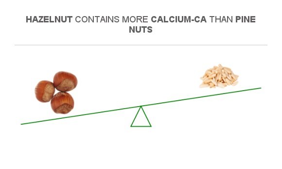 Compare Calcium in Hazelnut to Calcium in Pine nuts