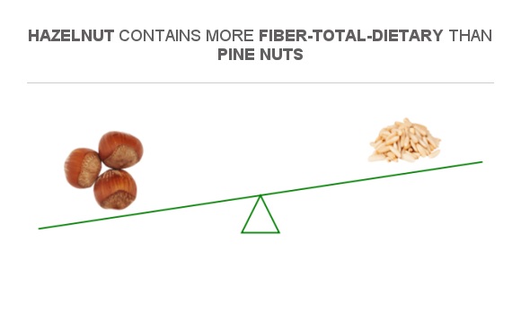 Compare Fiber in Hazelnut to Fiber in Pine nuts