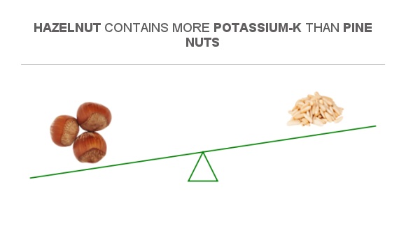 Compare Potassium in Hazelnut to Potassium in Pine nuts