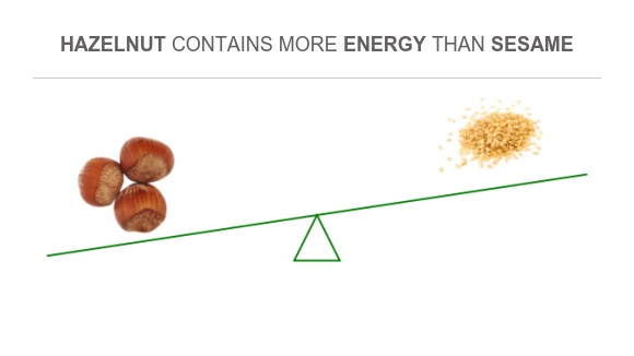 Compare Calories in Hazelnut to Calories in Sesame