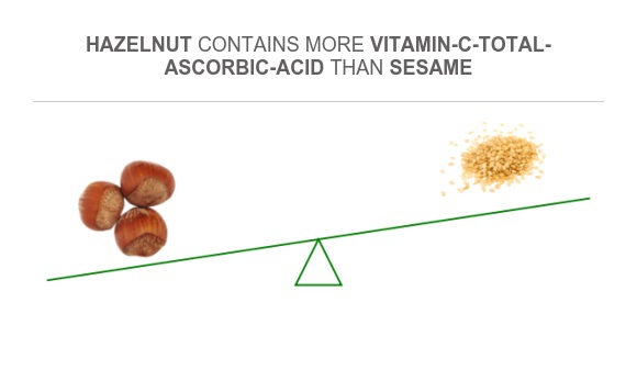 Compare Vitamin C in Hazelnut to Vitamin C in Sesame