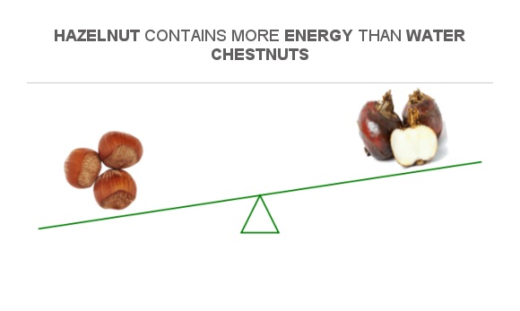 Compare Calories in Hazelnut to Calories in Water chestnuts