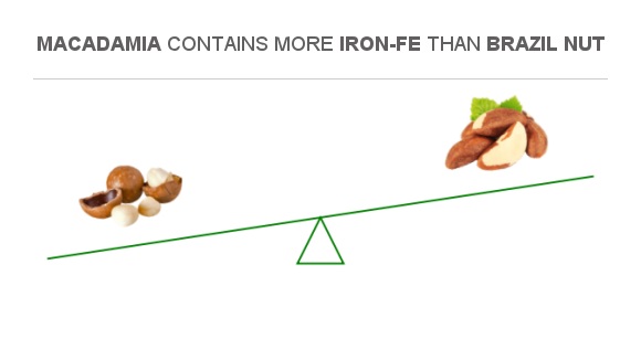 Compare Iron in Macadamia to Iron in Brazil nut
