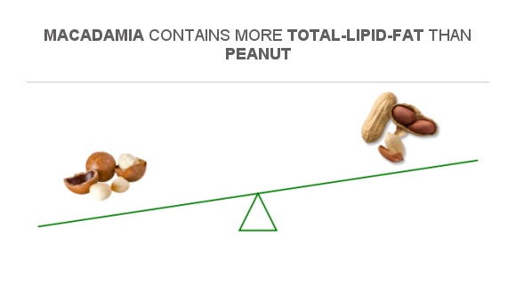 Compare Fats in Macadamia to Fats in Peanut