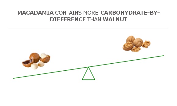 Compare Carbs in Macadamia to Carbs in Walnut