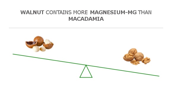 Compare Magnesium in Macadamia to Magnesium in Walnut