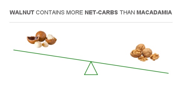 Compare Net carbs in Macadamia to Net carbs in Walnut