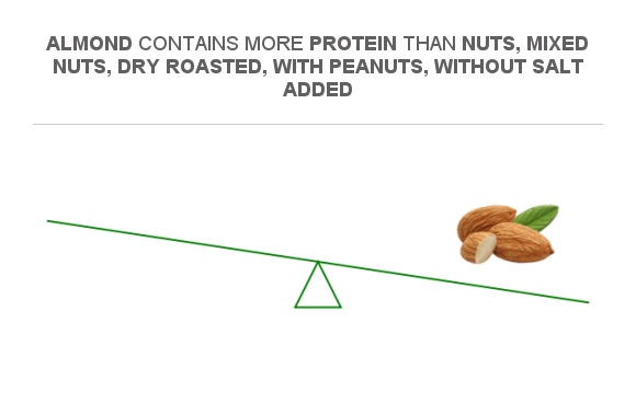 Compare Protein in Nuts, mixed nuts, dry roasted, with peanuts, without ...