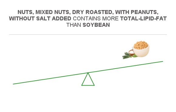 Compare Fats in Nuts, mixed nuts, dry roasted, with peanuts, without ...