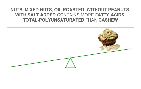 Compare Polyunsaturated fat in Nuts, mixed nuts, oil roasted, without ...