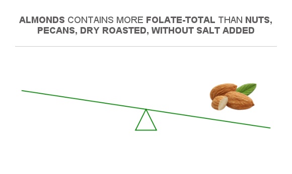 Compare Folate in Nuts, pecans, dry roasted, without salt added to ...