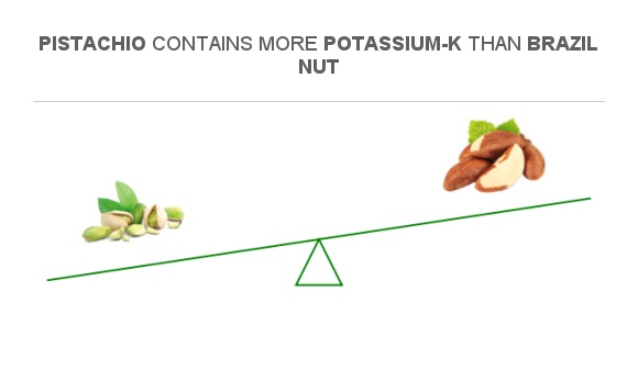 Compare Potassium in Pistachio to Potassium in Brazil nut