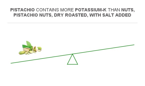 Compare Potassium in Pistachio to Potassium in Nuts, pistachio nuts ...