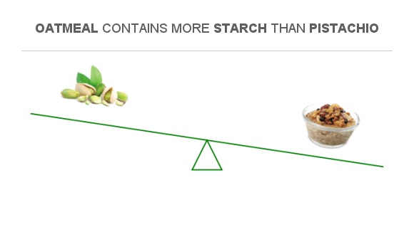 Compare Starch in Pistachio to Starch in Oatmeal