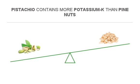 Compare Potassium in Pistachio to Potassium in Pine nuts