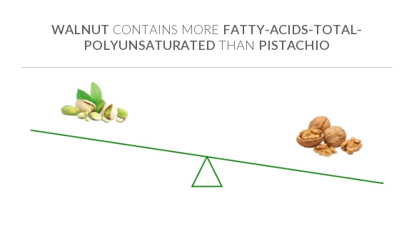 Compare Polyunsaturated fat in Pistachio to Polyunsaturated fat in Walnut