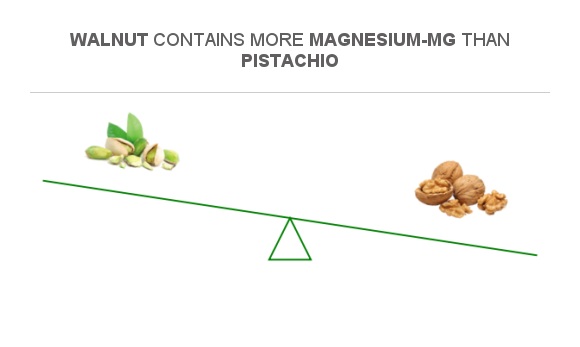 Compare Magnesium in Pistachio to Magnesium in Walnut