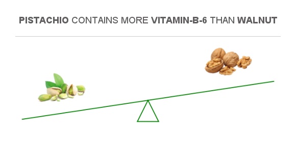Compare Vitamin B6 in Pistachio to Vitamin B6 in Walnut