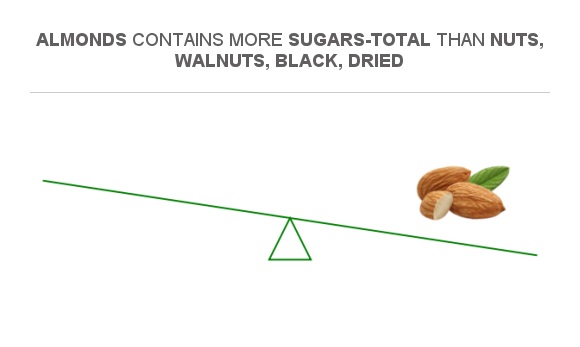 Compare Sugar in Nuts, walnuts, black, dried to Sugar in Almonds
