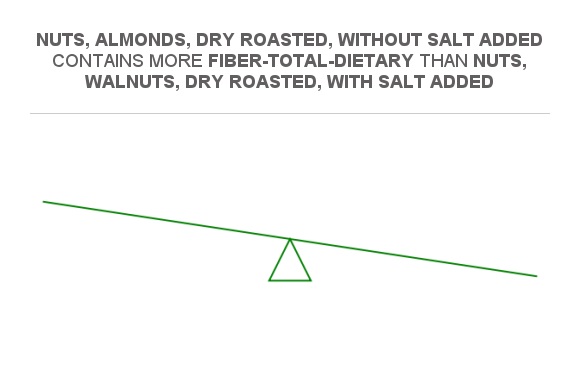 Compare Fiber in Nuts, walnuts, dry roasted, with salt added to Fiber ...