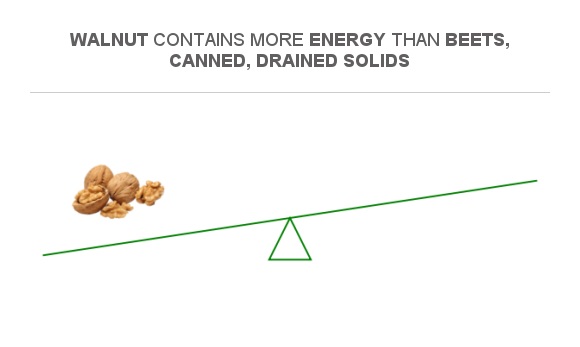 Compare Calories in to Calories in Beets, canned, drained solids