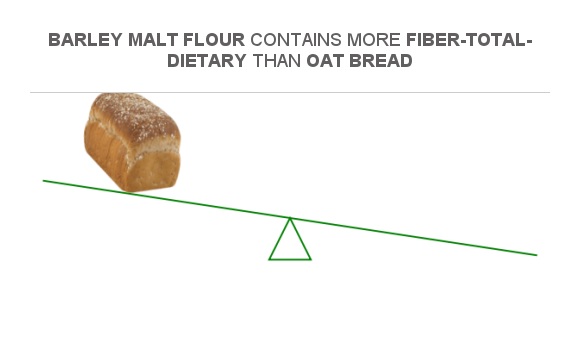 Compare Fiber in Oat bread to Fiber in Barley malt flour