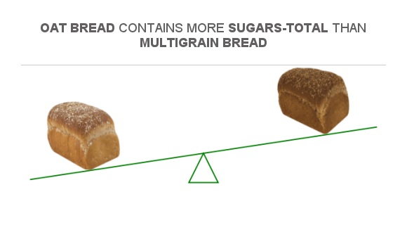 Compare Sugar in Oat bread to Sugar in Multigrain bread