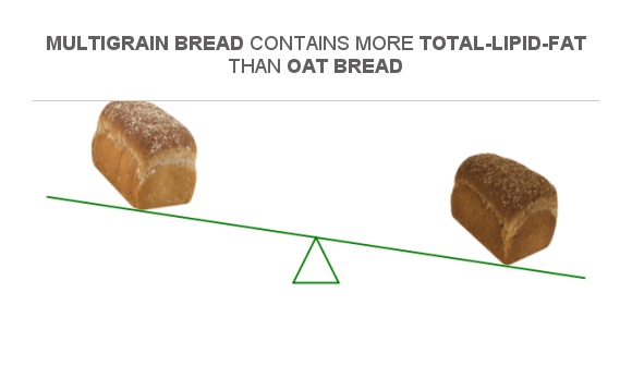 Compare Fats in Oat bread to Fats in Multigrain bread