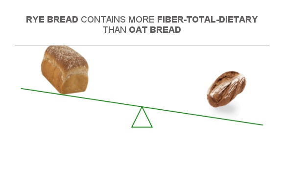 Compare Fiber in Oat bread to Fiber in Rye bread