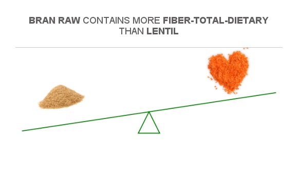 Compare Fiber in Bran raw to Fiber in Lentil